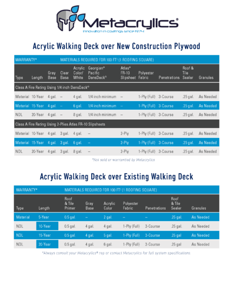 Acrylic Walking Deck over New Construction Plywood & Existing Walking ...